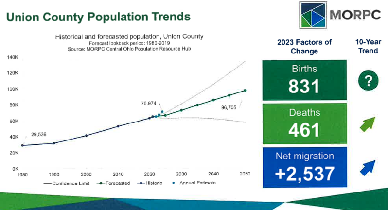 County births outpace deaths - Marysville Journal Tribune County births outpace deaths - Marysville Journal Tribune